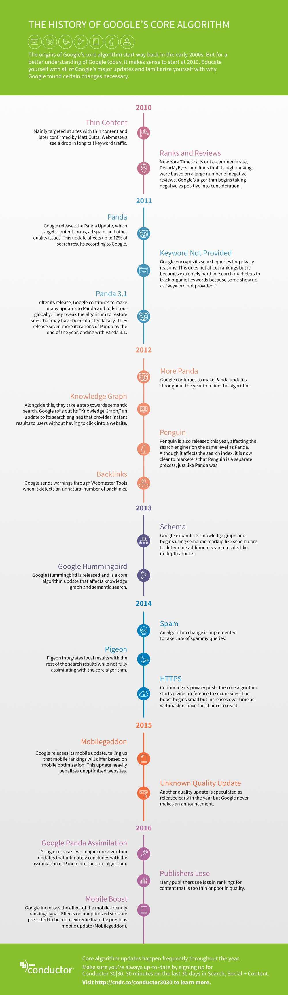 A Timeline of Google Algorithm Changes - Website Magazine