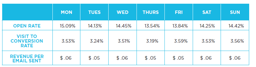 The Best-Performing Email Campaign Types
